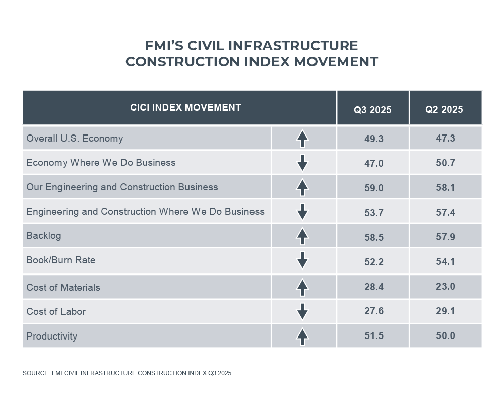 Civil Infrastructure Construction Index | FMI Corp