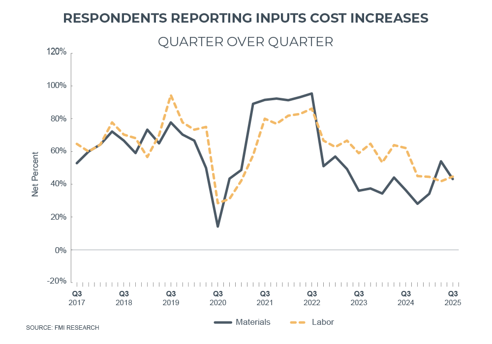 Civil Infrastructure Construction Index | FMI Corp