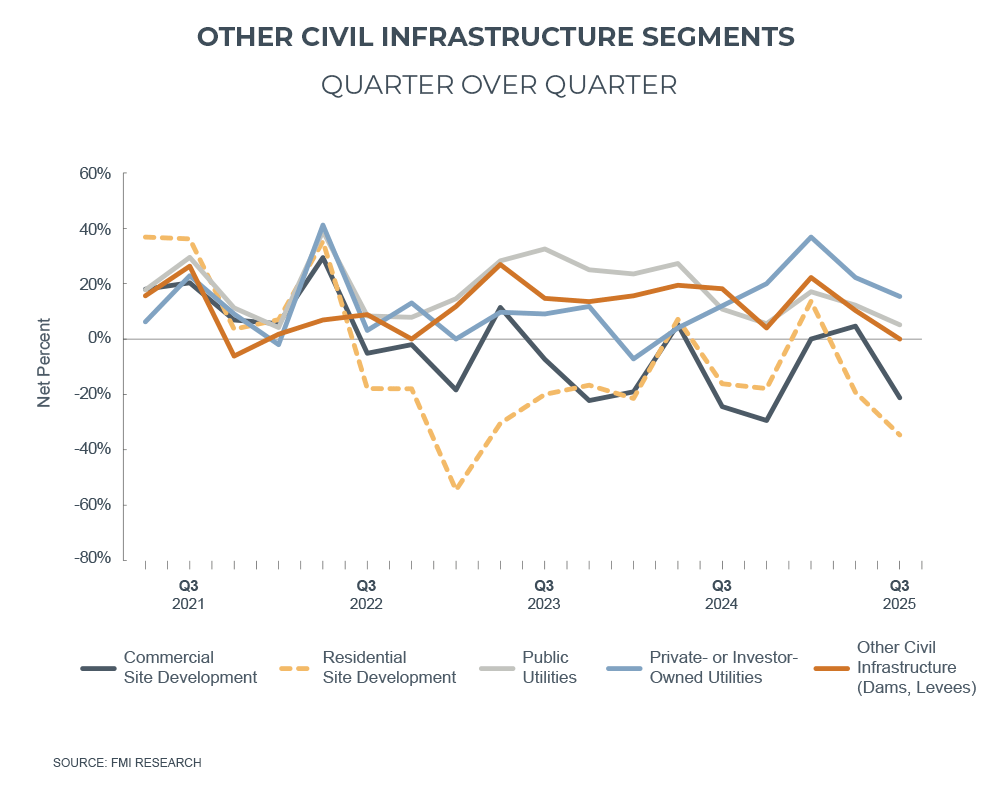 Civil Infrastructure Construction Index | FMI Corp