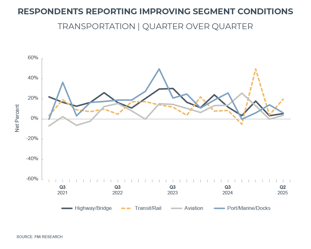 Civil Infrastructure Construction Index | FMI Corp