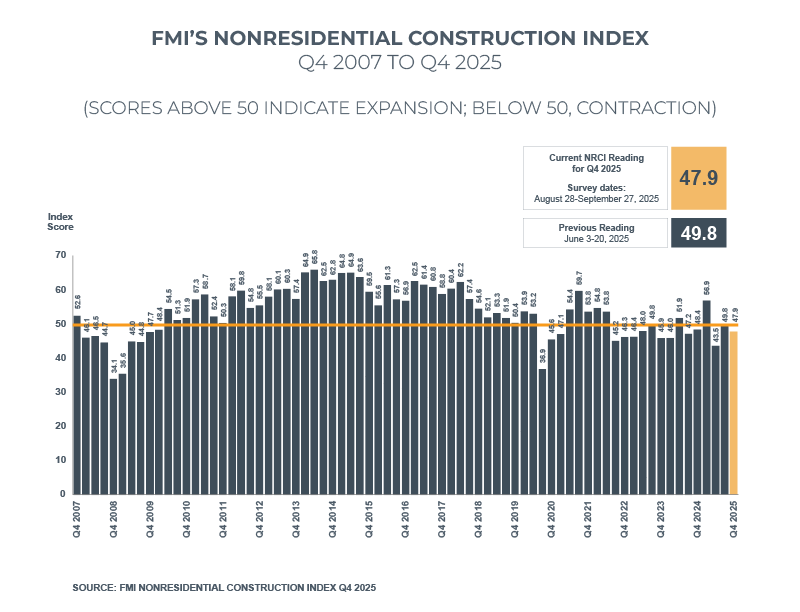 Nonresidential Construction Index | FMI Corp