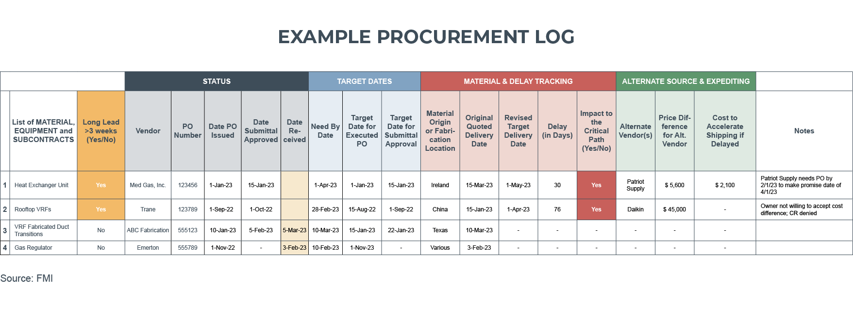 Planning Your Projects to Mitigate Supply Chain Risk | FMI Corp